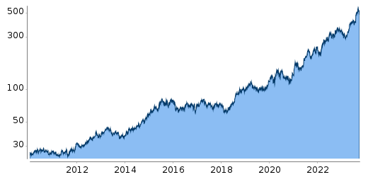 Zwei neue Champions und eine Million Euro für die besten Aktien der Welt - boerse.de