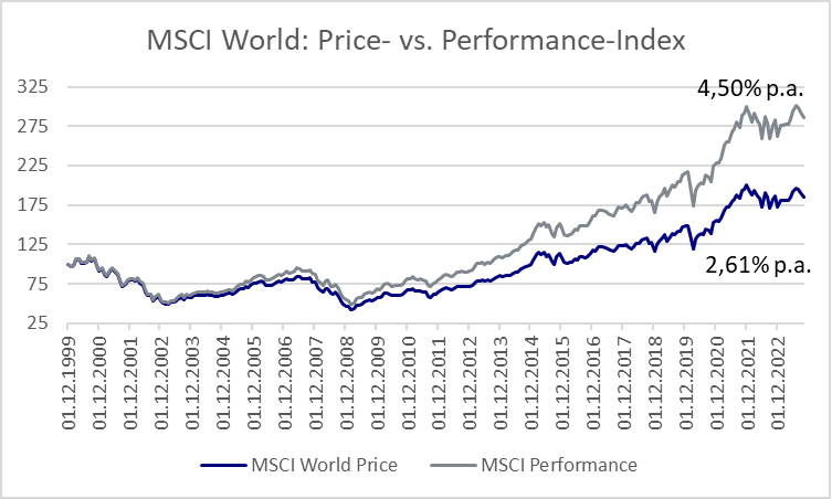 MSCI World, Dax & Co.: Welche Rolle Dividenden spielen und was man daraus lernen kann - boerse.de